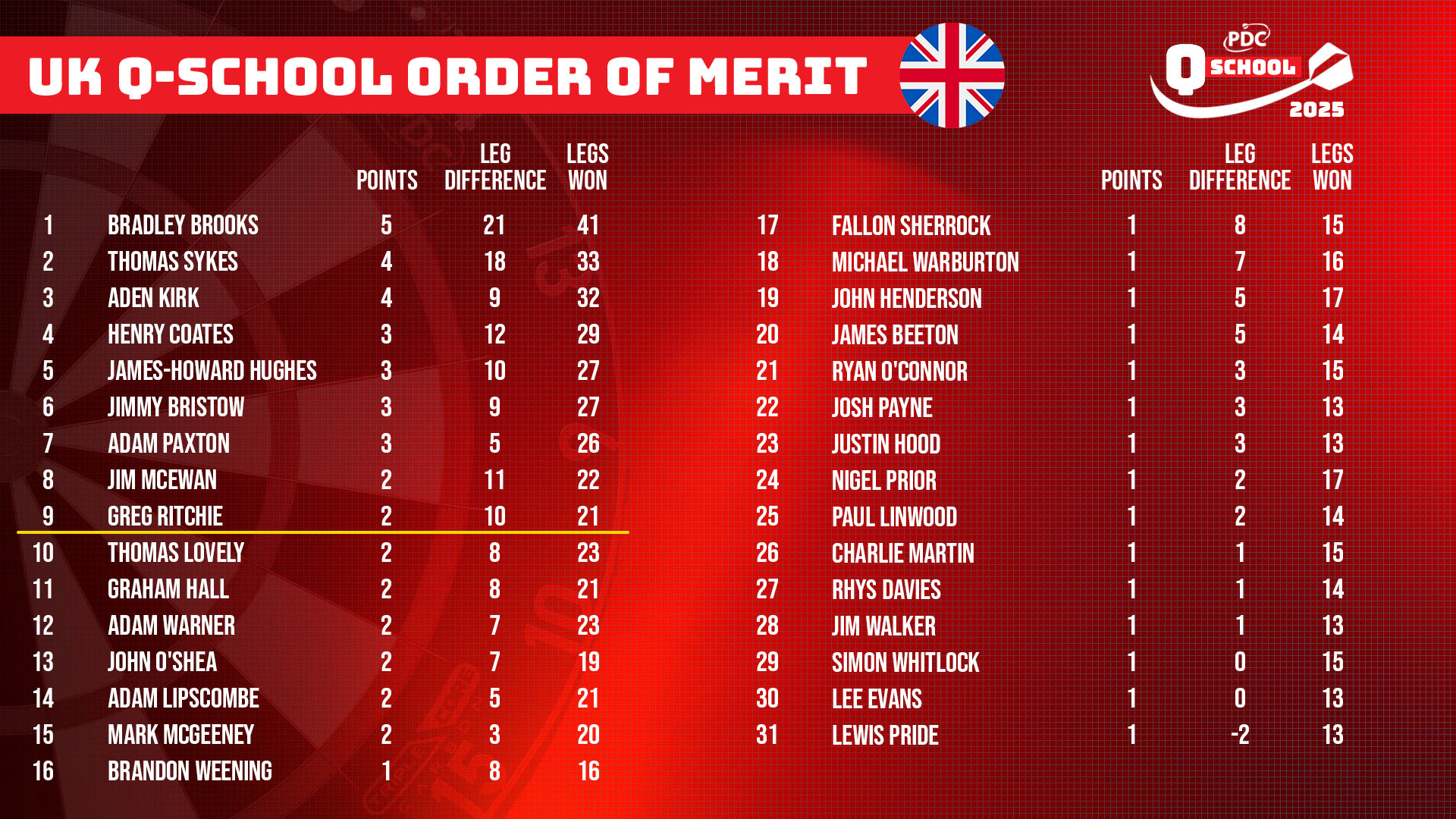 Bissell and Tingstrom claim first Tour Cards at 2025 PDC Q Schools | PDC